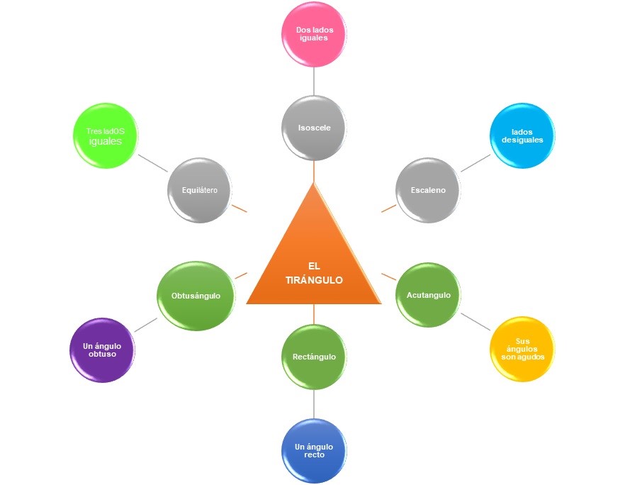 MAPA MENTAL: EL TRIÁNGULO