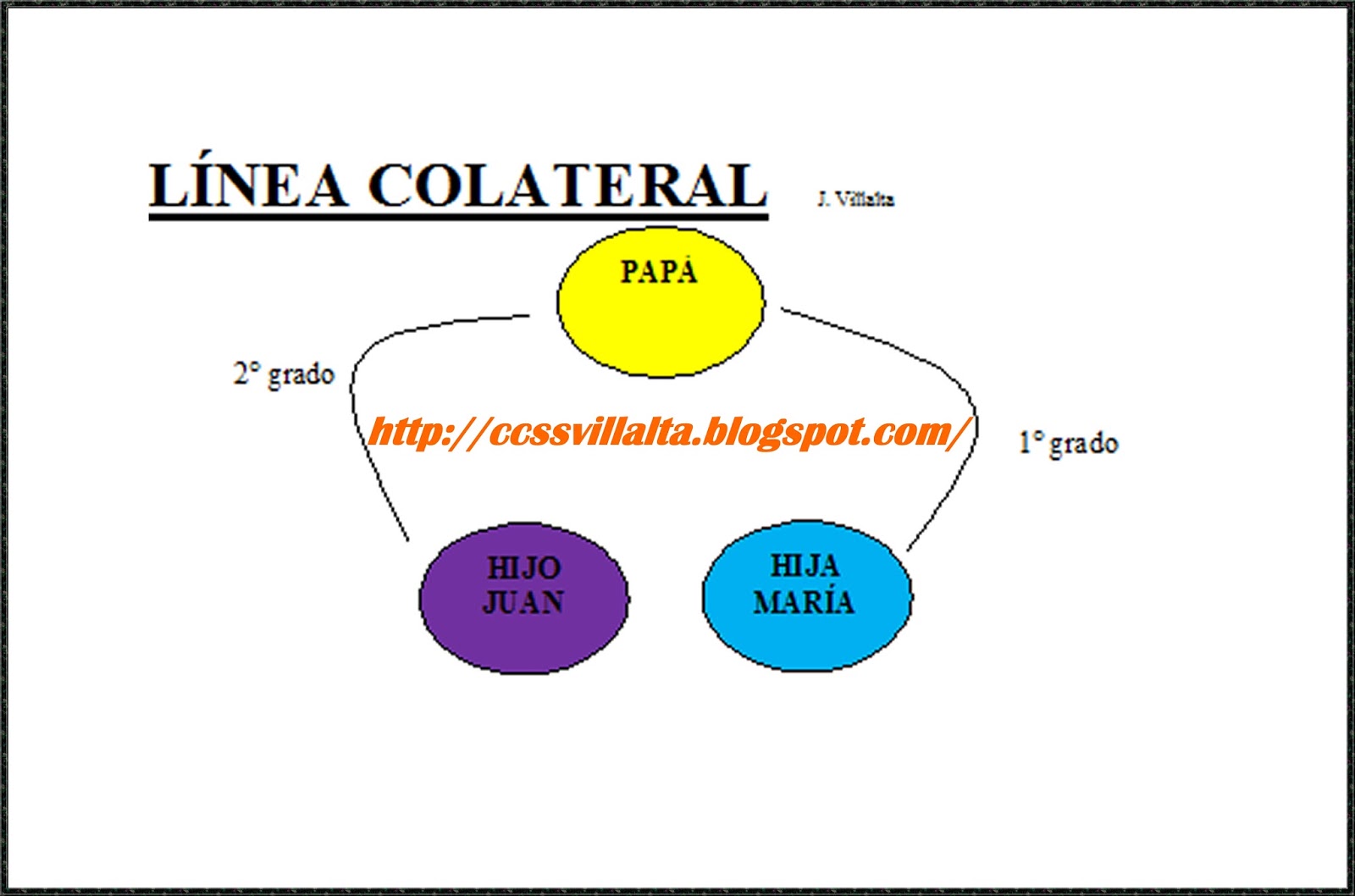Ciencias Sociales: PARENTESCO. Arts. 127 – 132 del Código de Familia El ...