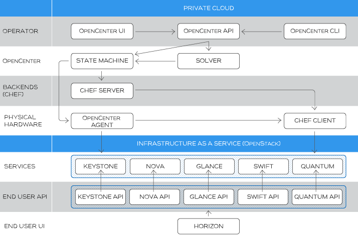 The Systems Engineer organized chaos: Rackspace Private Cloud v3 available