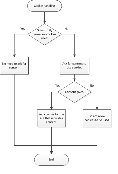 GeraintW Online Blog: Cookies and the PECR (part 5)