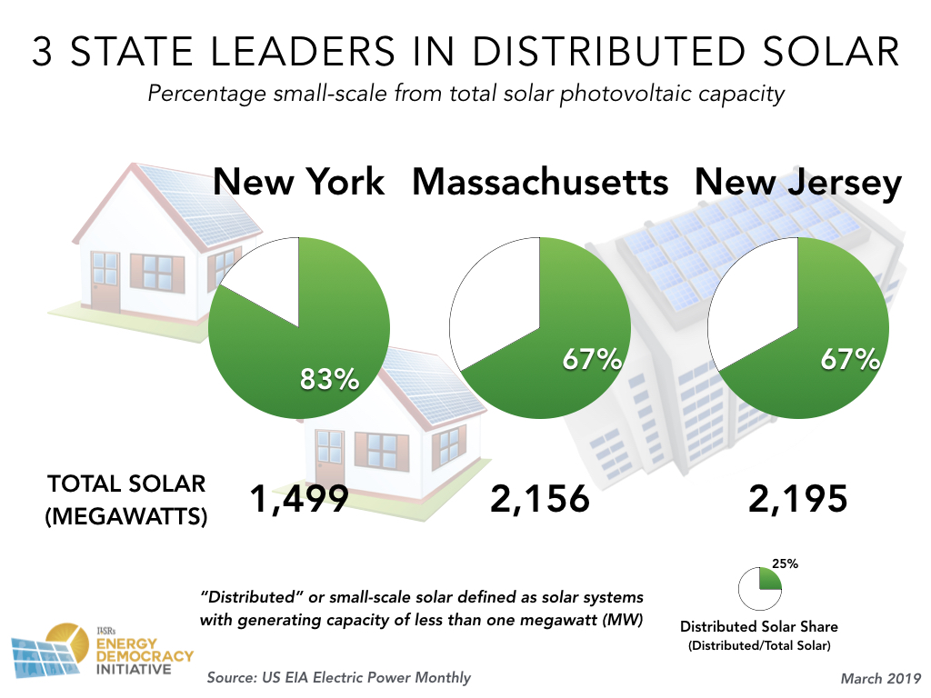 NewEnergyNews More: A Year Of Distributed Solar Growth