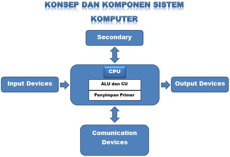 SISTEM TEKNOLOGI INFORMASI: CENTRAL PROCESSING UNIT