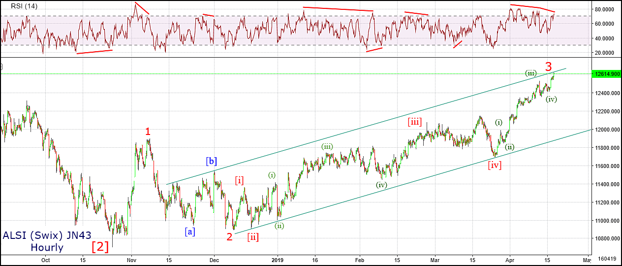 JSE Charting assisted by the Elliott Wave Theory: JSE, ALSI-Swix, JN43