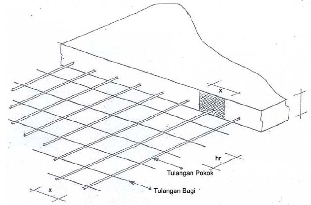 Besta's Blog: Penulangan Plat Lantai