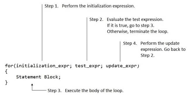 The for Loop in C - JustdoCodings