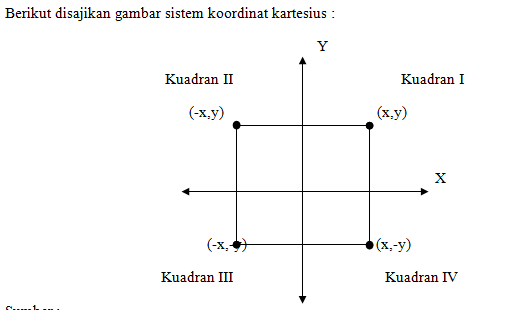 Konsep Dasar Sistem Koordinat Kartesius | Gema Private Solution