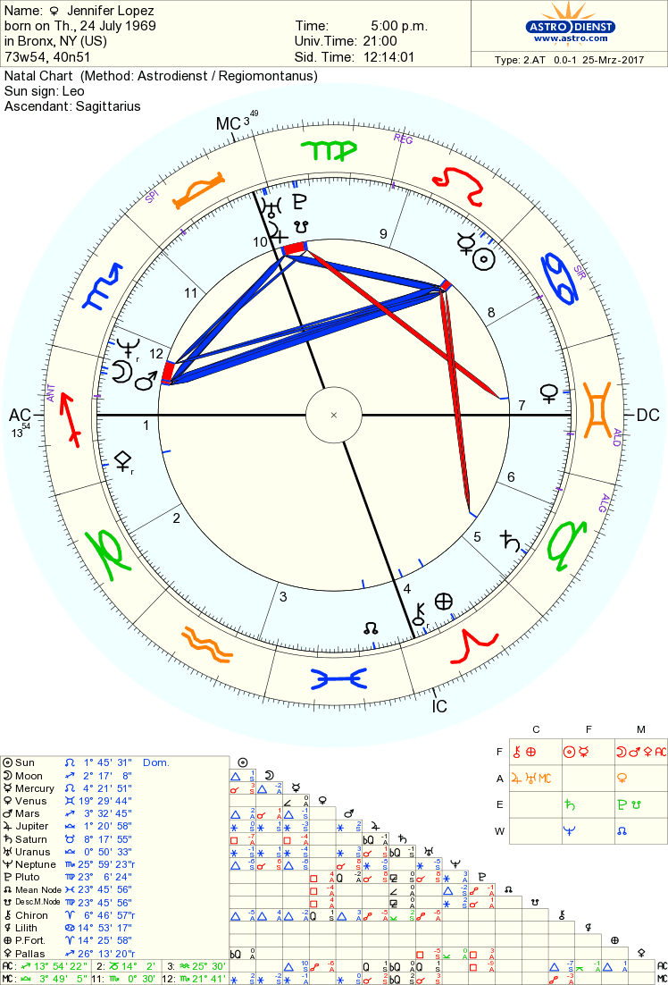 Left Wing Astrology: Jennifer Lopez