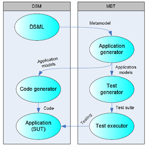 Life Learning...... By Ayani Gamage: Domain Specific Model-Based Testing