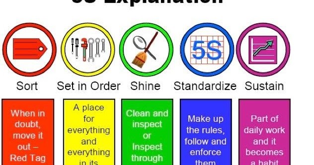 Machinery behaviour: 5S Explanation