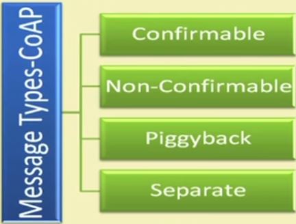 CoAP in IoT (Basic of IoT Networking) part III - New Technology