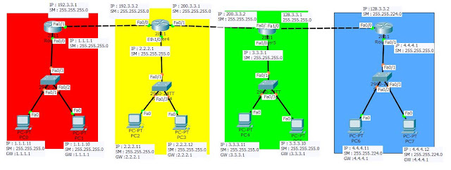 TOPOLOGI ROUTING STATIC