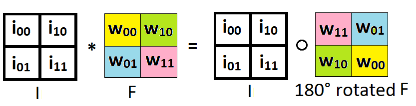 Introducing Convolution Neural Networks with a simple architecture
