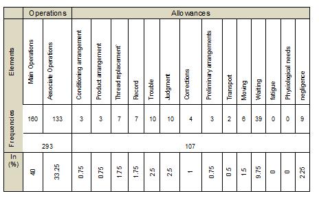 Case Study: Work Sampling for Sewing Floor