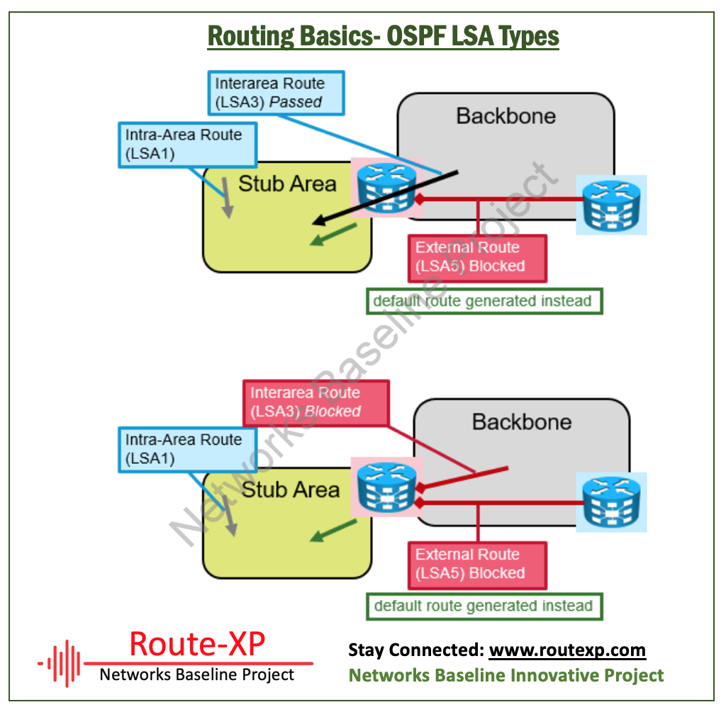 Ospf Lsa Ospf Lsa