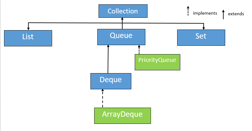 ArrayDeque in Java with Example - Javastudypoint ArrayDeque in Java with Example - Javastudypoint