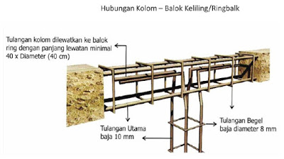 Ikatan dalam struktur rumah ~ KreatifDesain
