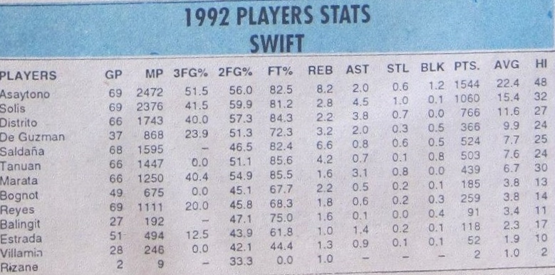 PBA Records & Oddities: 1992 PBA teams stats (Swift & 7-Up)