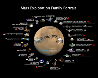 The Dragon's Tales: Planetary Society's "Family Portrait" of Mars Probes