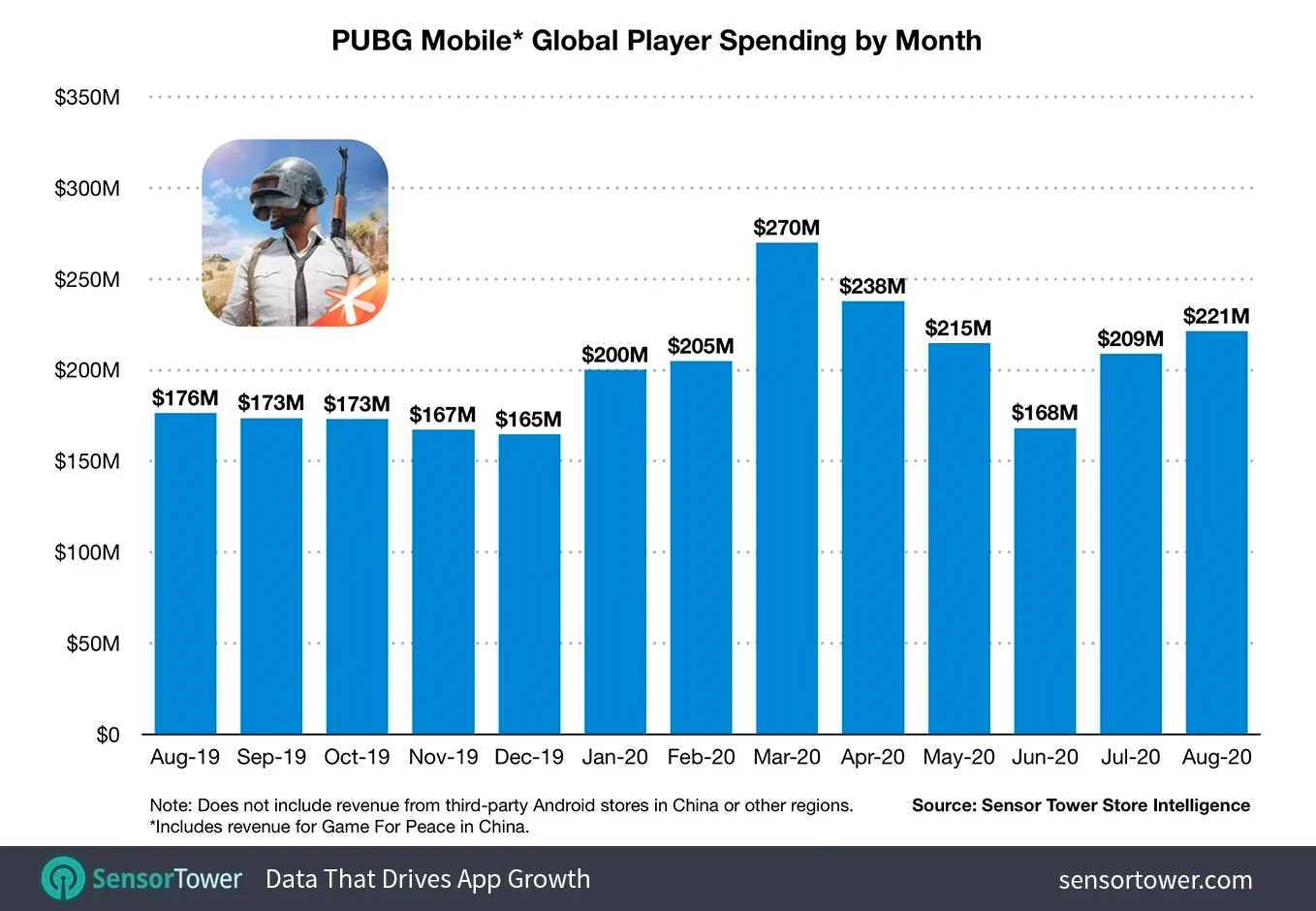 PUBG Earns $500 Million In Two Months After Reaching $3 Billion ...
