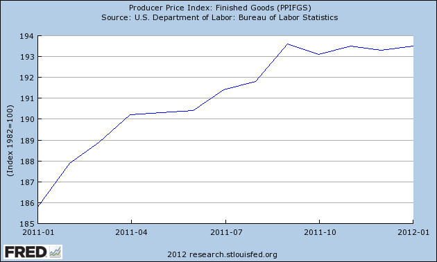 Producer Price Inflation Lowest in a Year; For Finished Goods, 0% Over ...