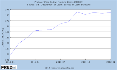 Producer Price Inflation Lowest in a Year; For Finished Goods, 0% Over ...