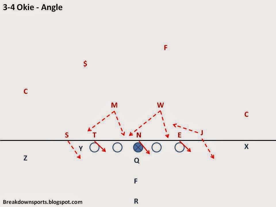 Football Fundamentals: One-Gap 3-4 Defense
