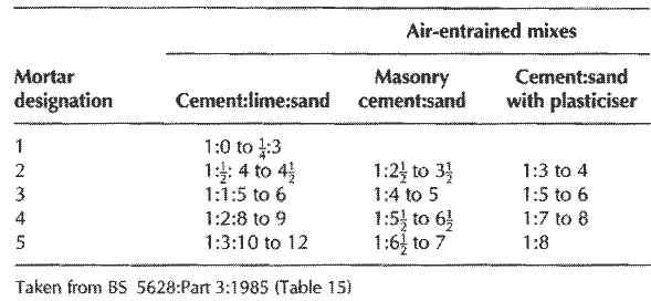 Aggregate for mortar. | Civil Construction Tips