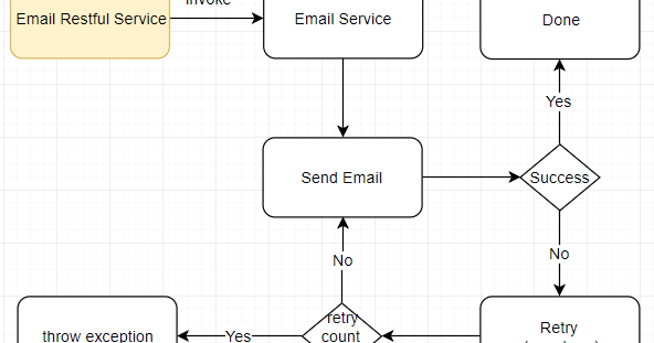 Albert S Blog [spring Boot] A Simple Spring Retry Example