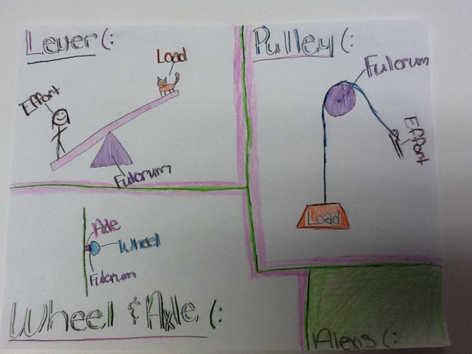 Stem Blog: Levers, wheel & axle, pulley