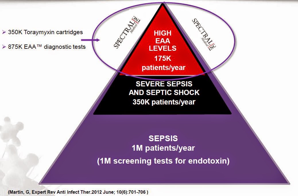 EDT.TO: Spectral Medical Preparing To Release Key Sepsis Data Later ...