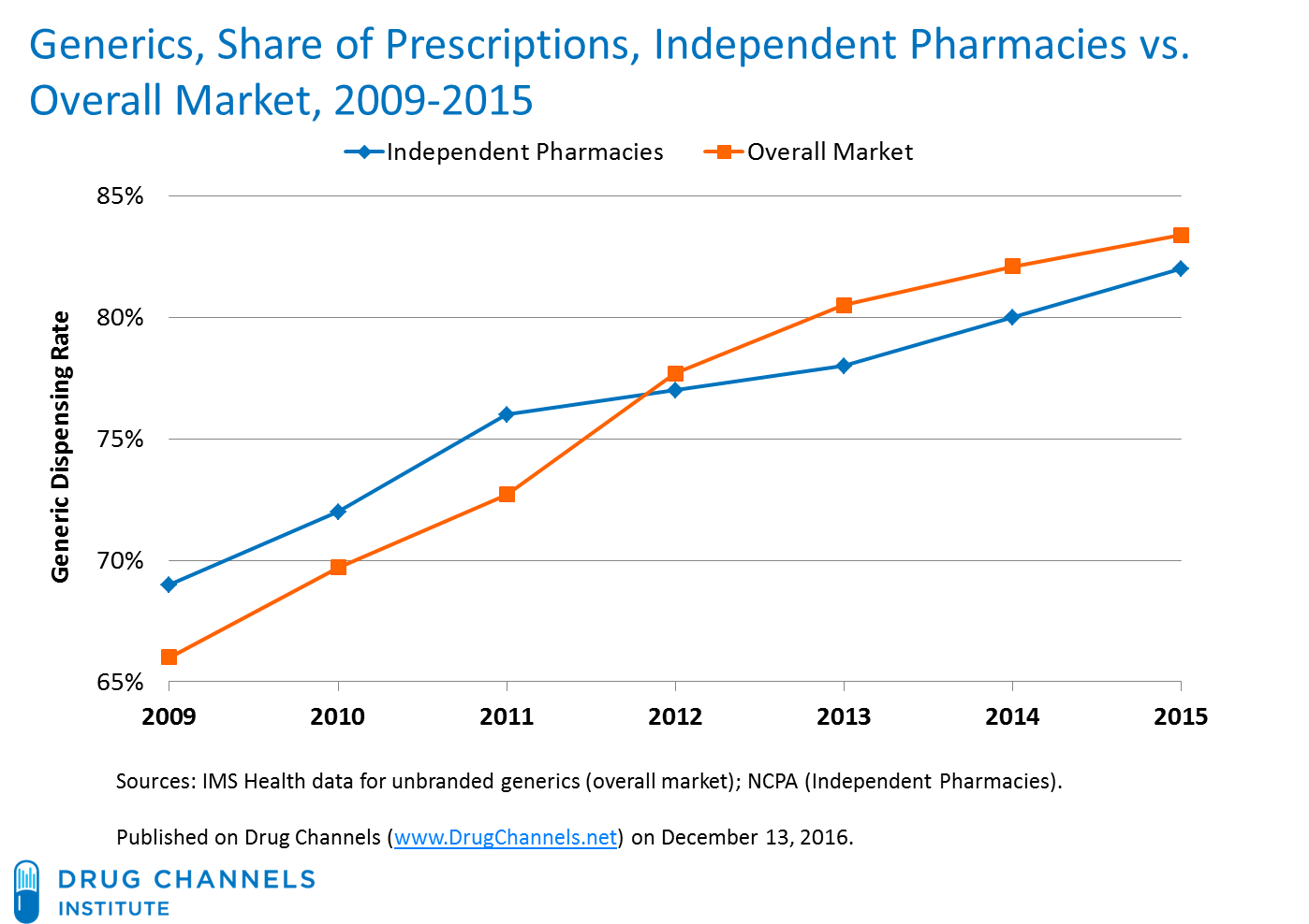 Drug Channels: New Data Show Prescription Profits Under Pressure at ...