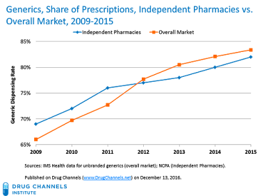 Drug Channels: New Data Show Prescription Profits Under Pressure at ...
