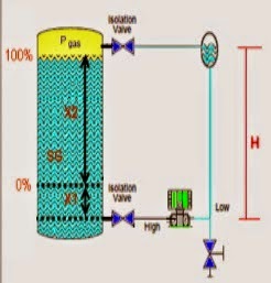Closed tank DP Level Transmitter with wet leg elevation zero direct ...