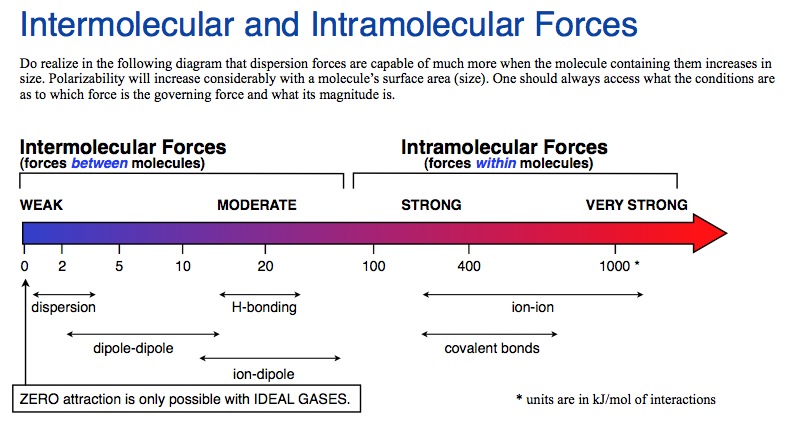 EXAMS AND ME : Van Der Waals Force