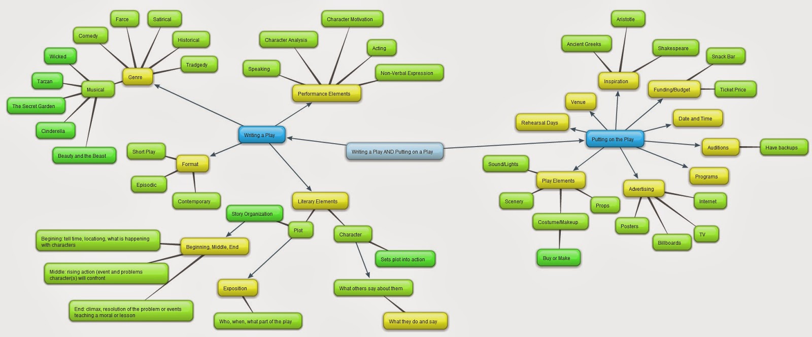 Writing and Putting on a Play: Updated Concept Map