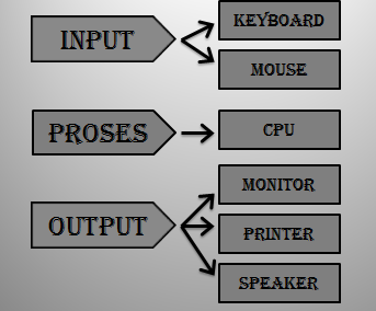 Sistem Input,Proses,dan Output(angga dan syahrul)