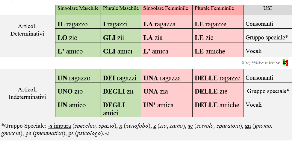 Destino: Itália!: Os artigos da língua italiana – Gli articoli