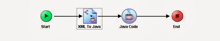 Using XML To Java in TIBCO BW