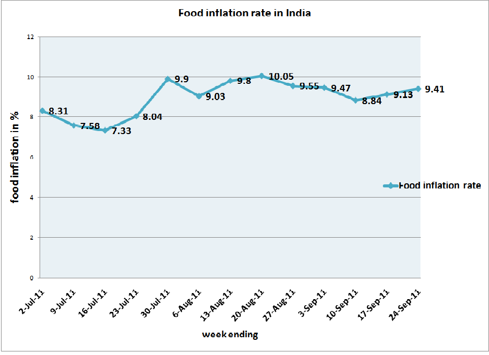 Economivity: Food Inflation in India: Why has it become never ending