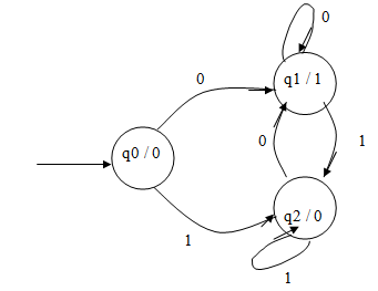 Moore and Mealy Machines