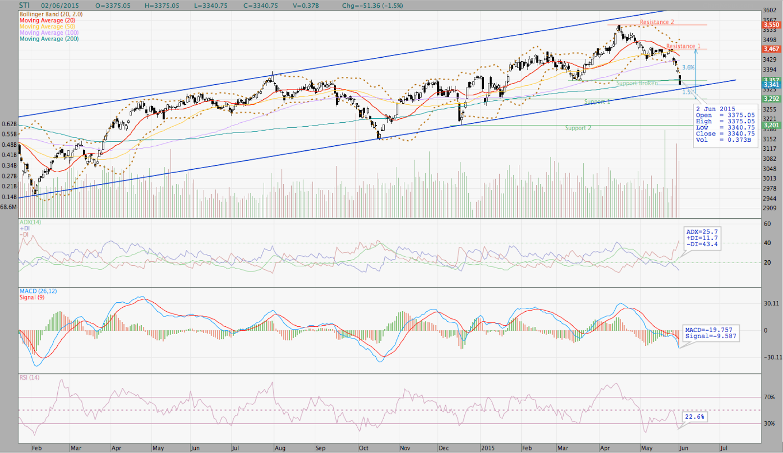 Technical Analysis on STI 2015-06-02 - 200MA broken. Healthcare going ...