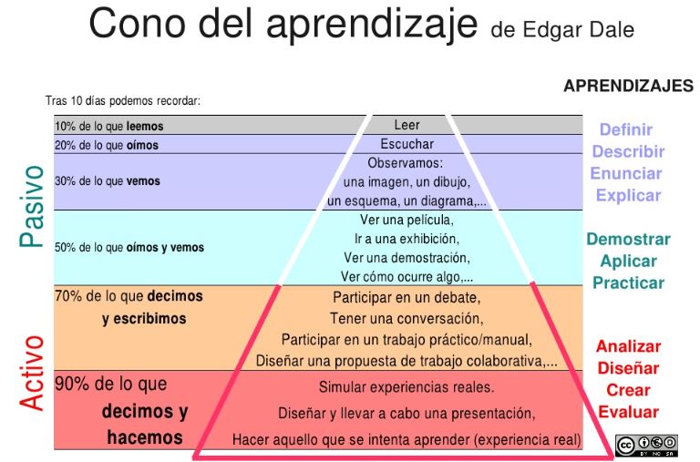 Ayuda Pedagógica: El Cono de Edgar Dale