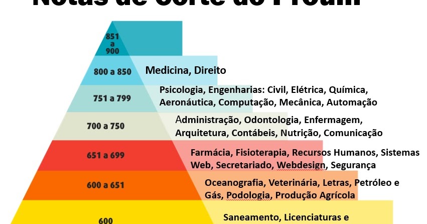 Enem-CESJ: Pirâmide de corte