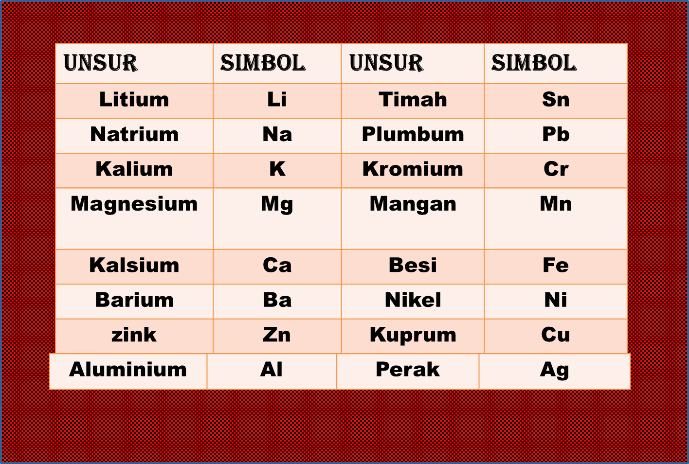 ASAS KIMIA: Simbol-simbol Unsur Yang Perlu Diingati