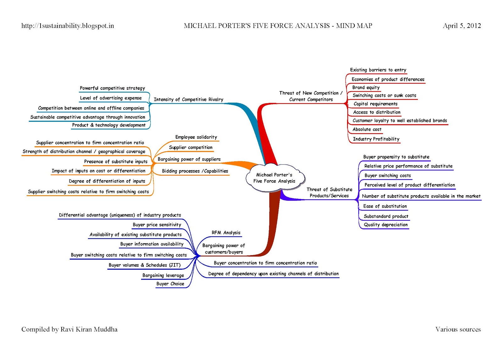 Sustainability: Michael Porter's Five Force Analysis - Mind Map