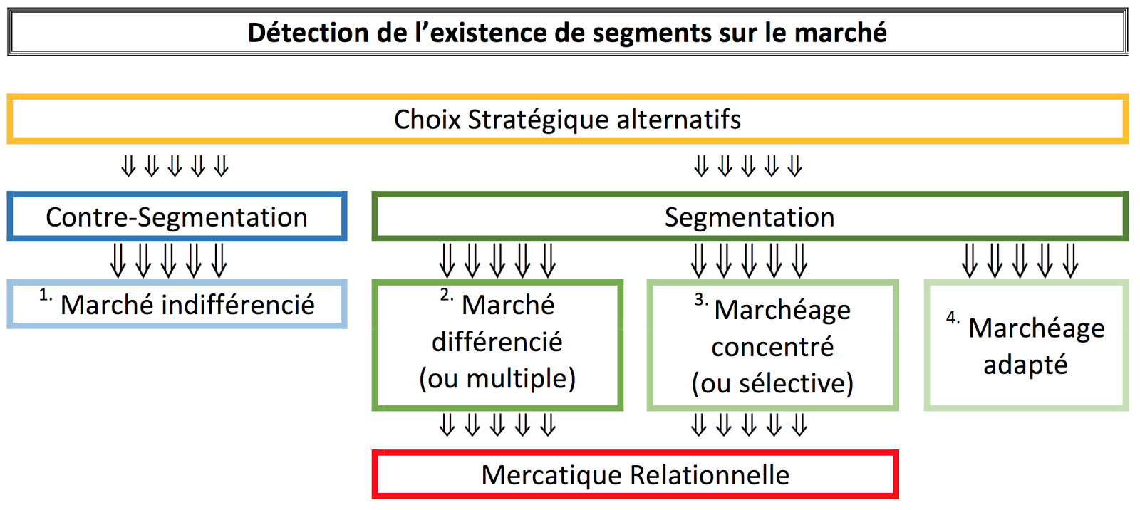 Chapitre 6: La segmentation