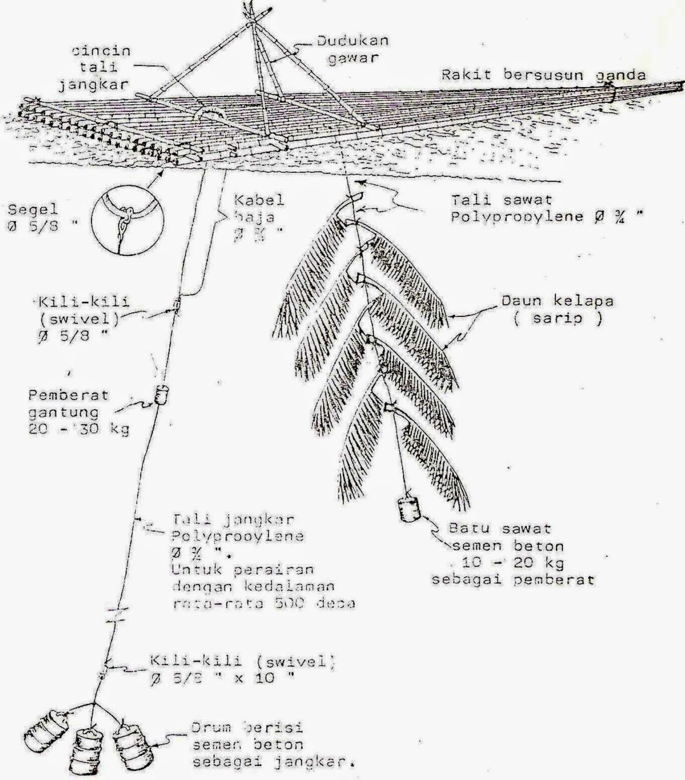Rumpon atau Payao : Alat Pengumpul Ikan - Lalaukan