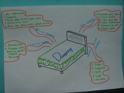 Welcome to my blog: Mind Map Dongeng