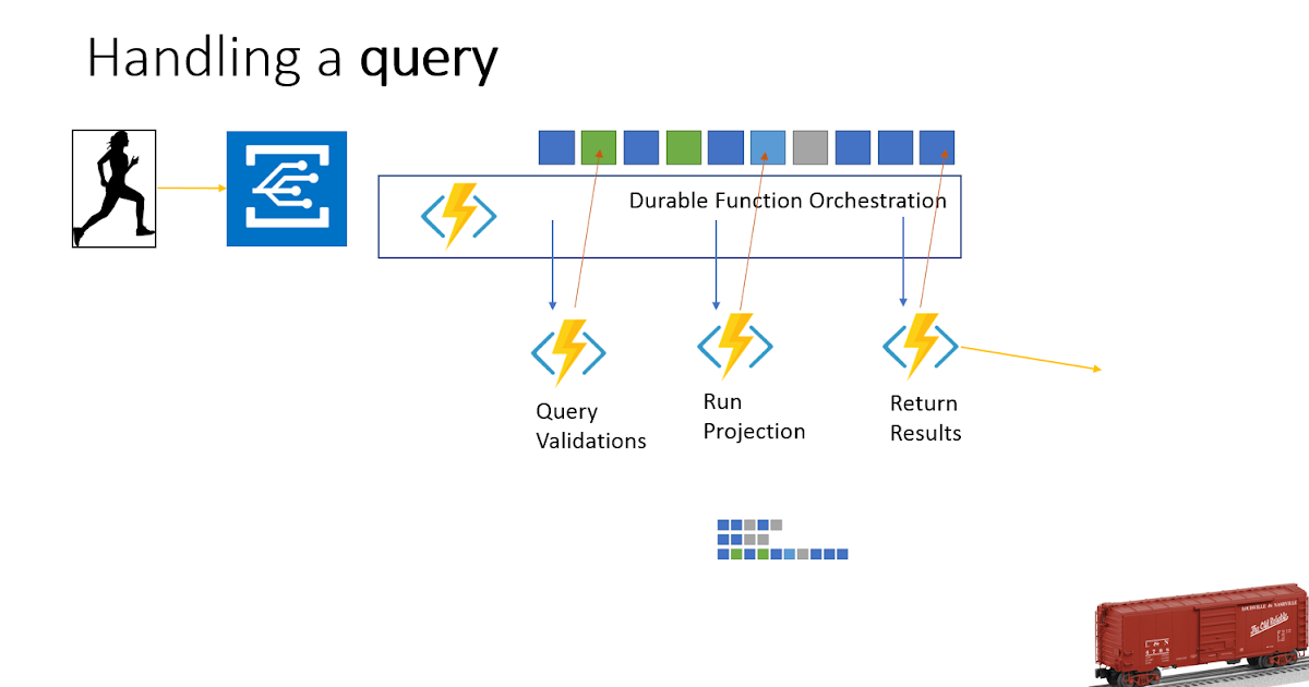 Confessions Of A Bug Addict Using Azure Durable Functions Fan Out To Service A Query Cqrs On
