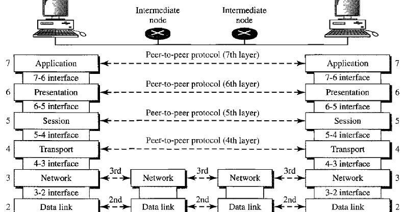 What are the 7 layers of the OSI model and their function ? - improving ...